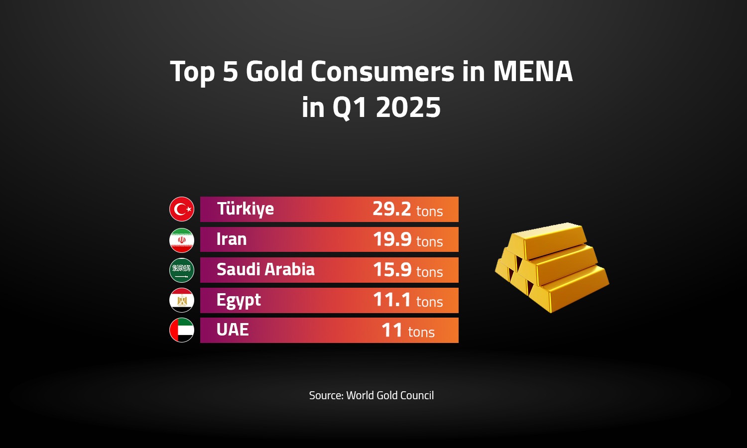 Arab Finance - Top 5 Gold Consumers in MENA in Q1 2025