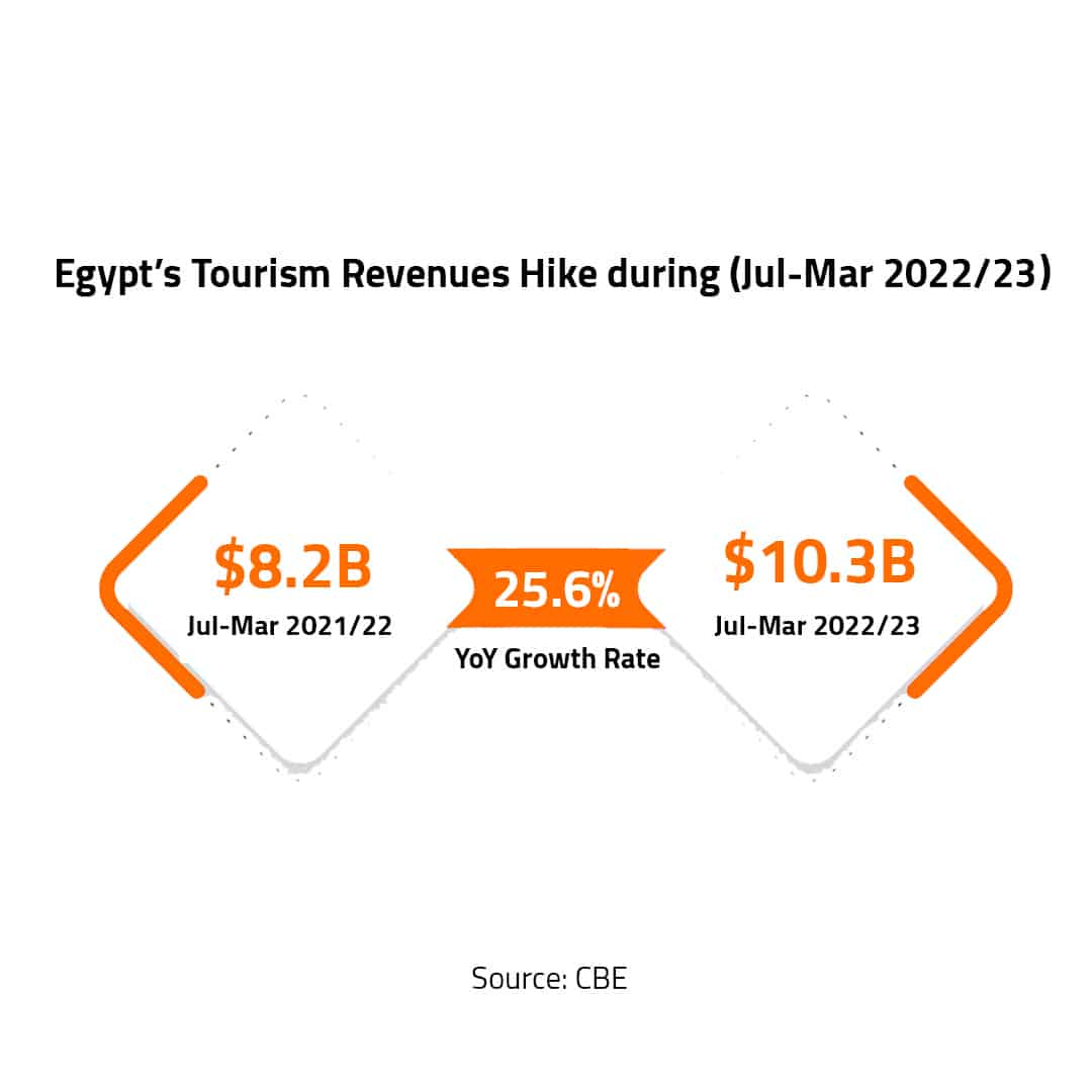 Arab Finance - Egypt’s Tourism Revenues Hike during (Jul-Mar 2022/23)