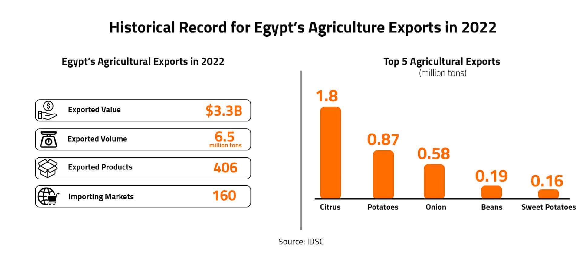 Arab Finance - Historical Record for Egypt’s Agriculture Exports in 2022