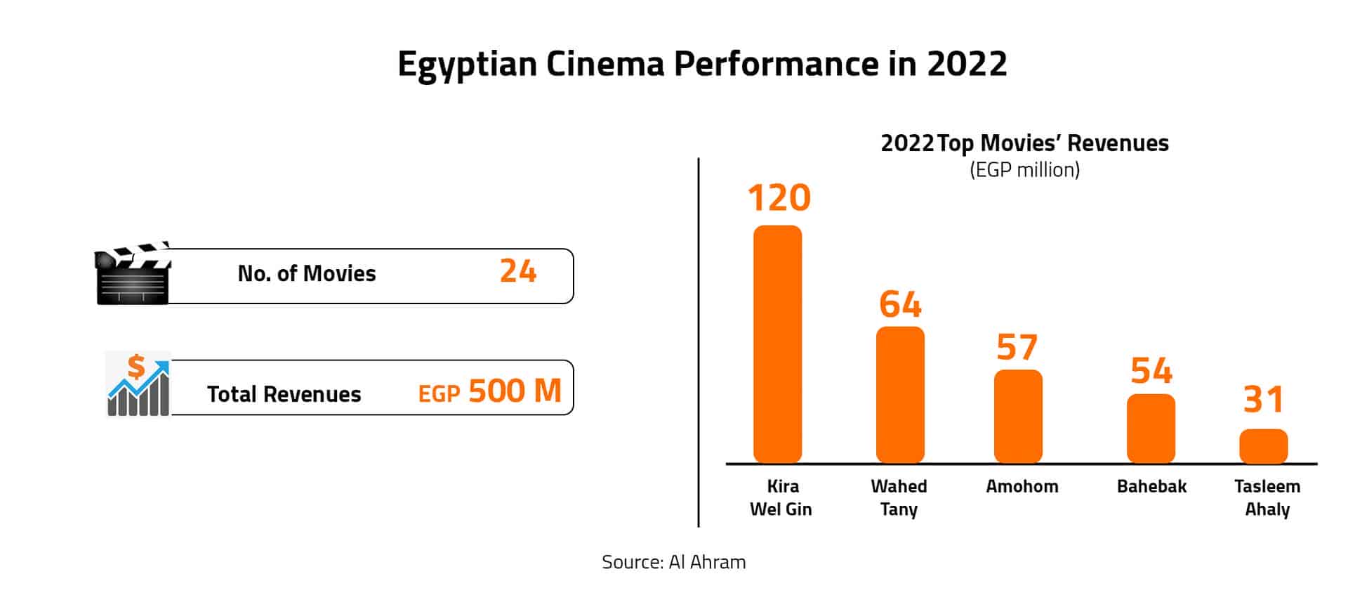 Arab Finance - Egyptian Cinema Performance in 2022