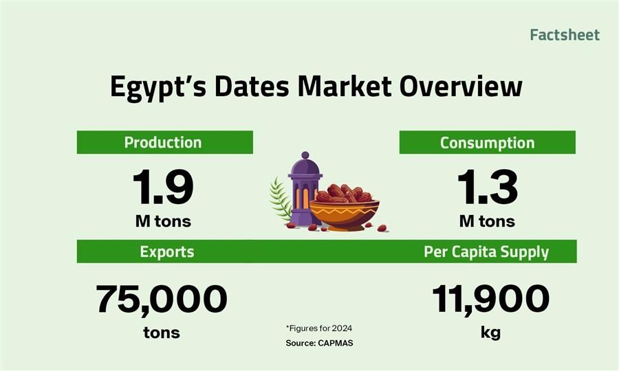 Arab Finance - From Iftar Tables to Global Markets: Egypt’s Date Industry