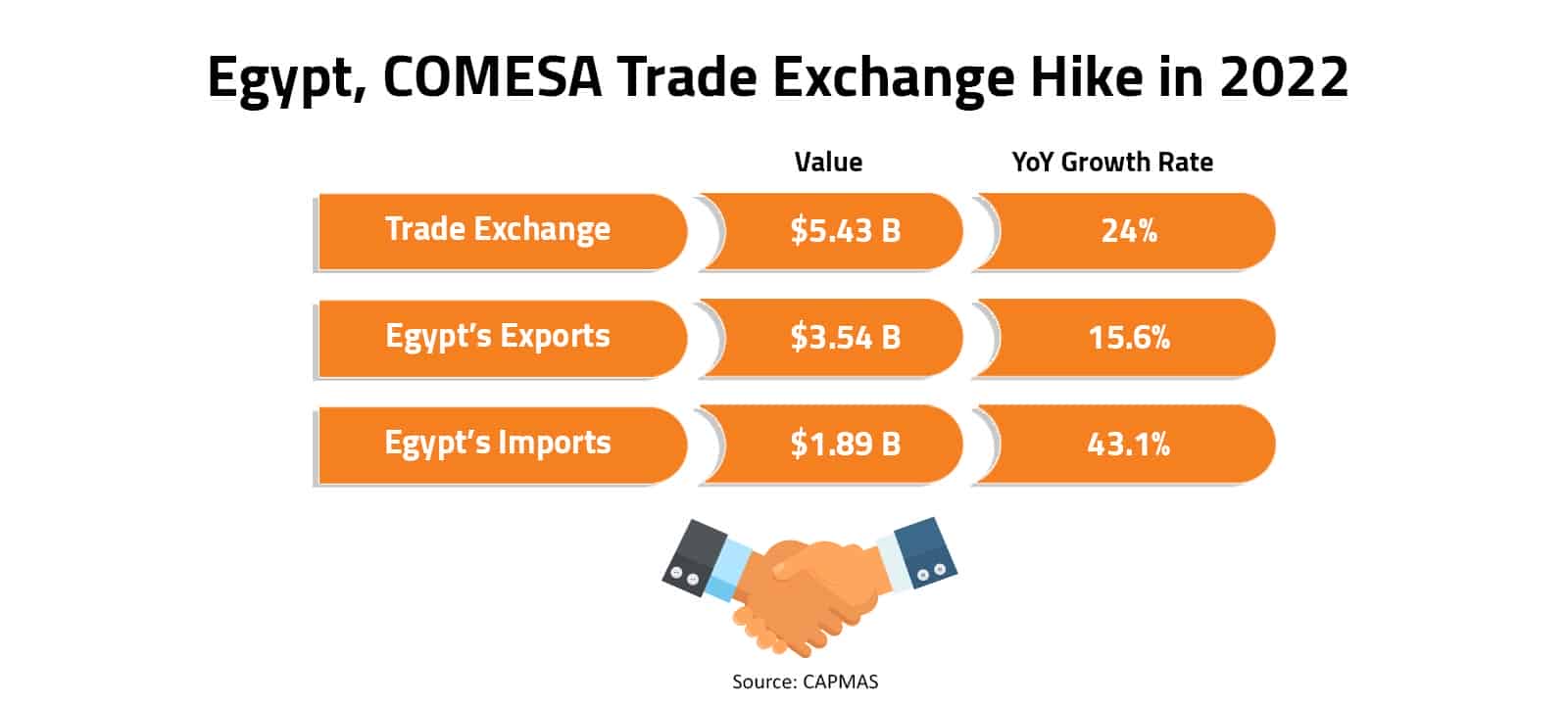 Arab Finance - Egypt, COMESA Trade Exchange Hike in 2022
