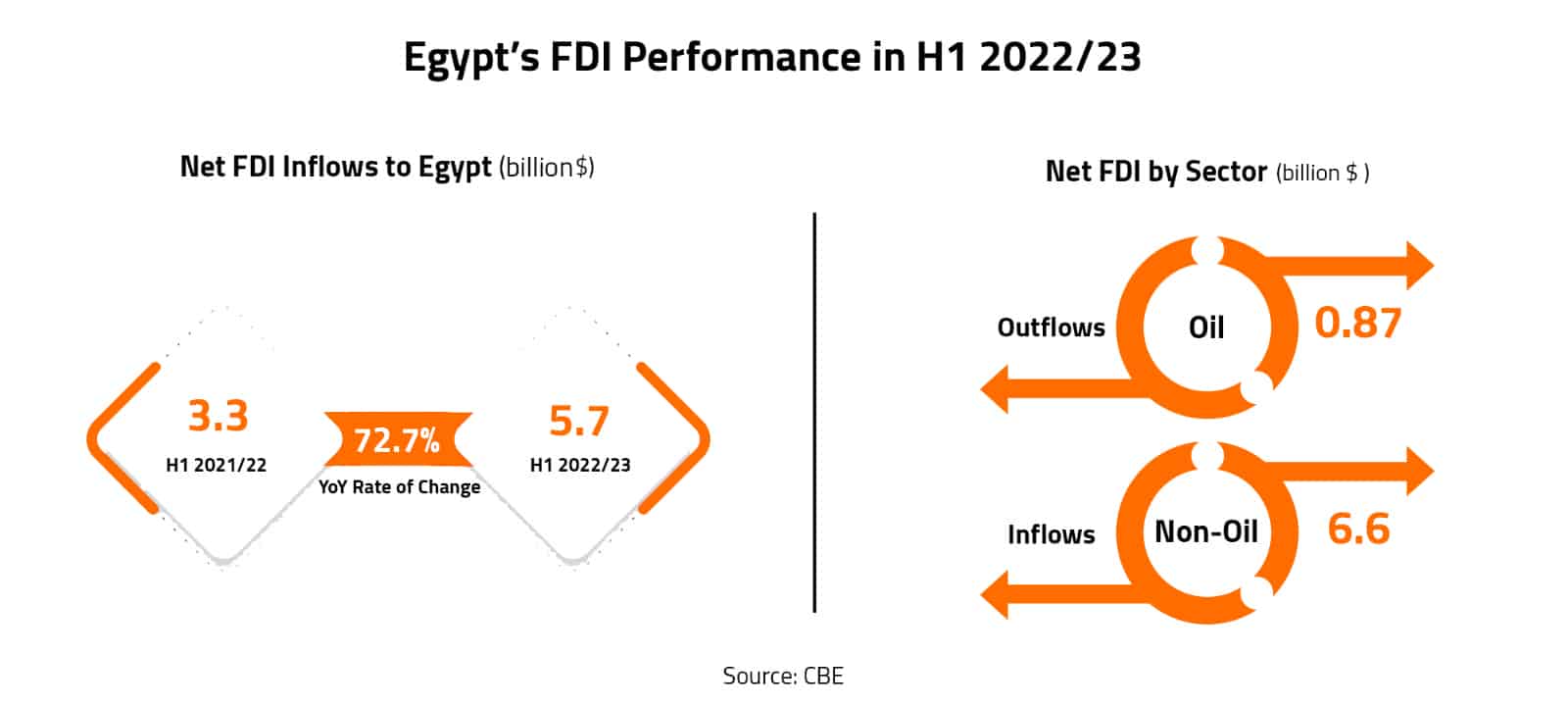 Arab Finance - Egypt’s FDI Performance in H1 2022/23