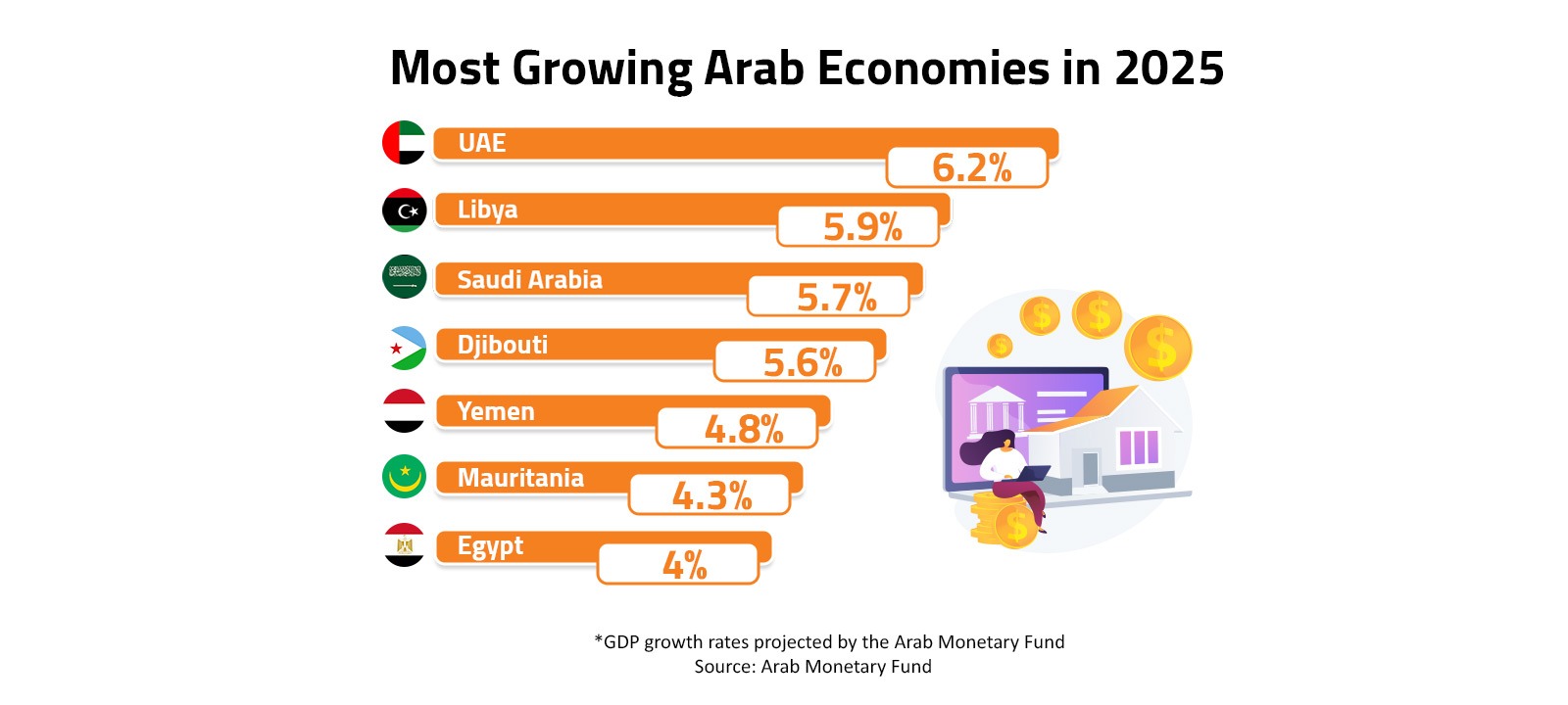 Arab Finance - Most Growing Arab Economies in 2025