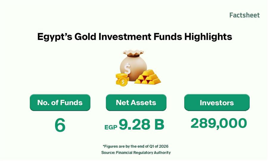 Arab Finance - Egypt’s Gold Funds: Rapid Growth and Rising Demand