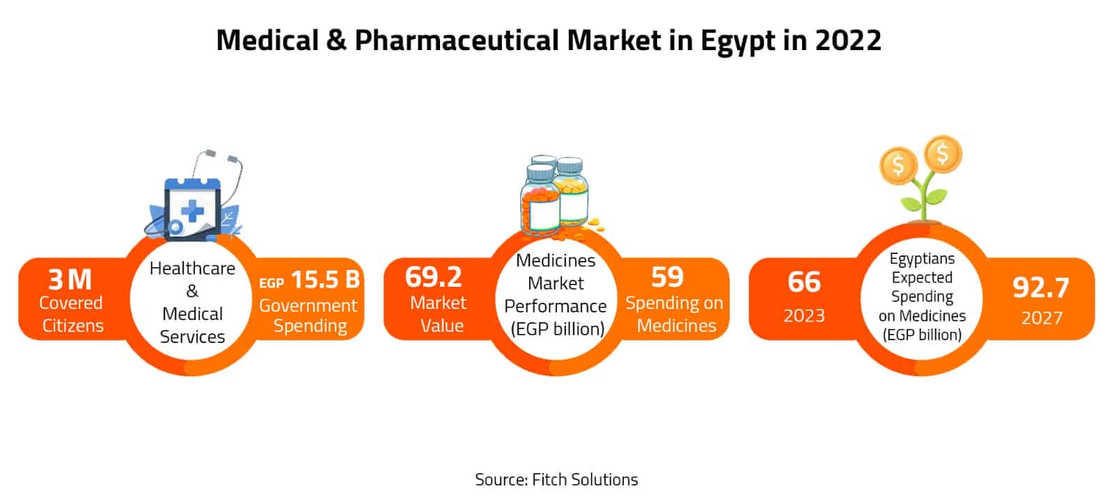 Arab Finance - Medical & Pharmaceutical Market in Egypt in 2022