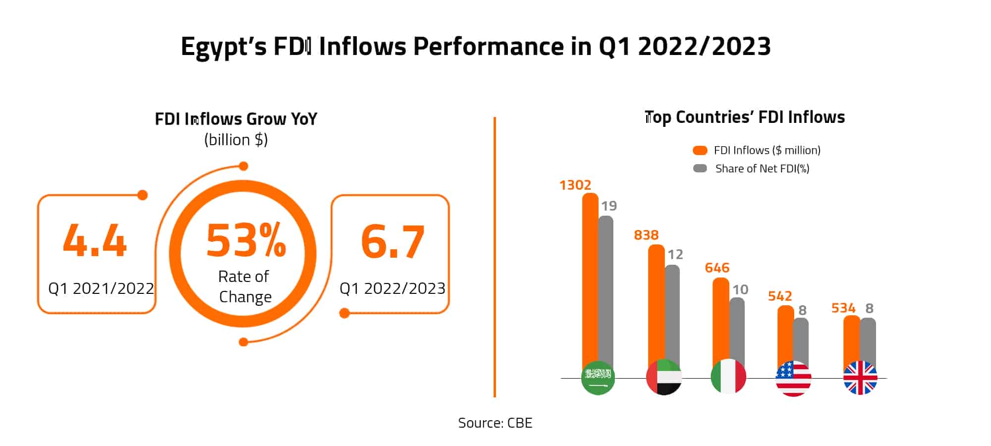 Arab Finance - Egypt’s FDI Inflows Performance in Q1 2022/2023