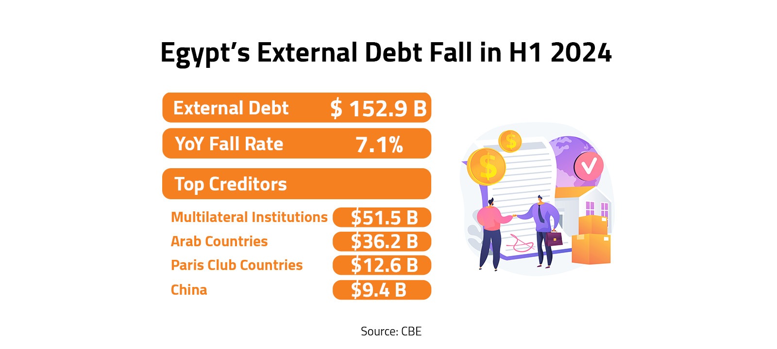 Arab Finance - Egypt’s External Debt Fall in H1 2024
