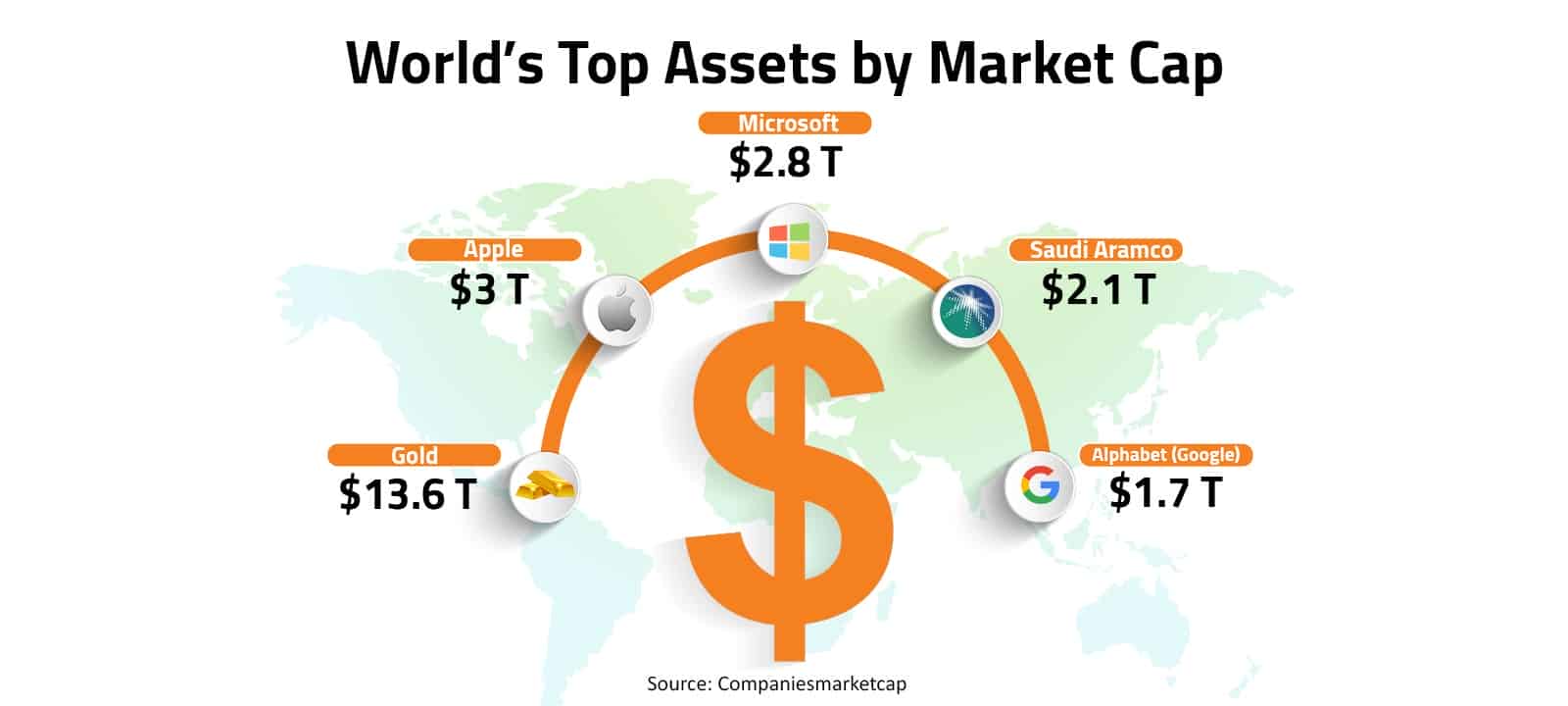 Arab Finance - World’s Top Assets by Market Cap