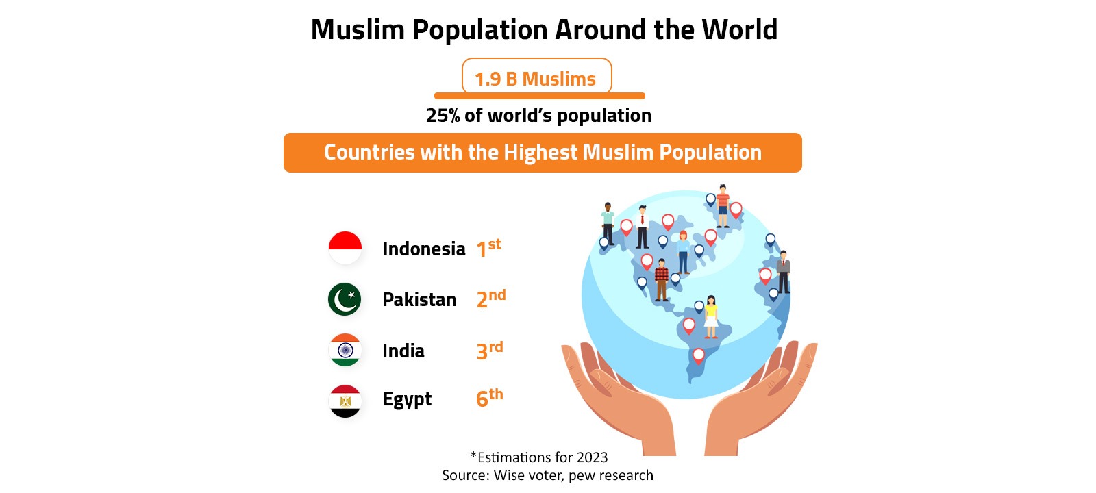 Arab Finance - Muslim Population Around the World