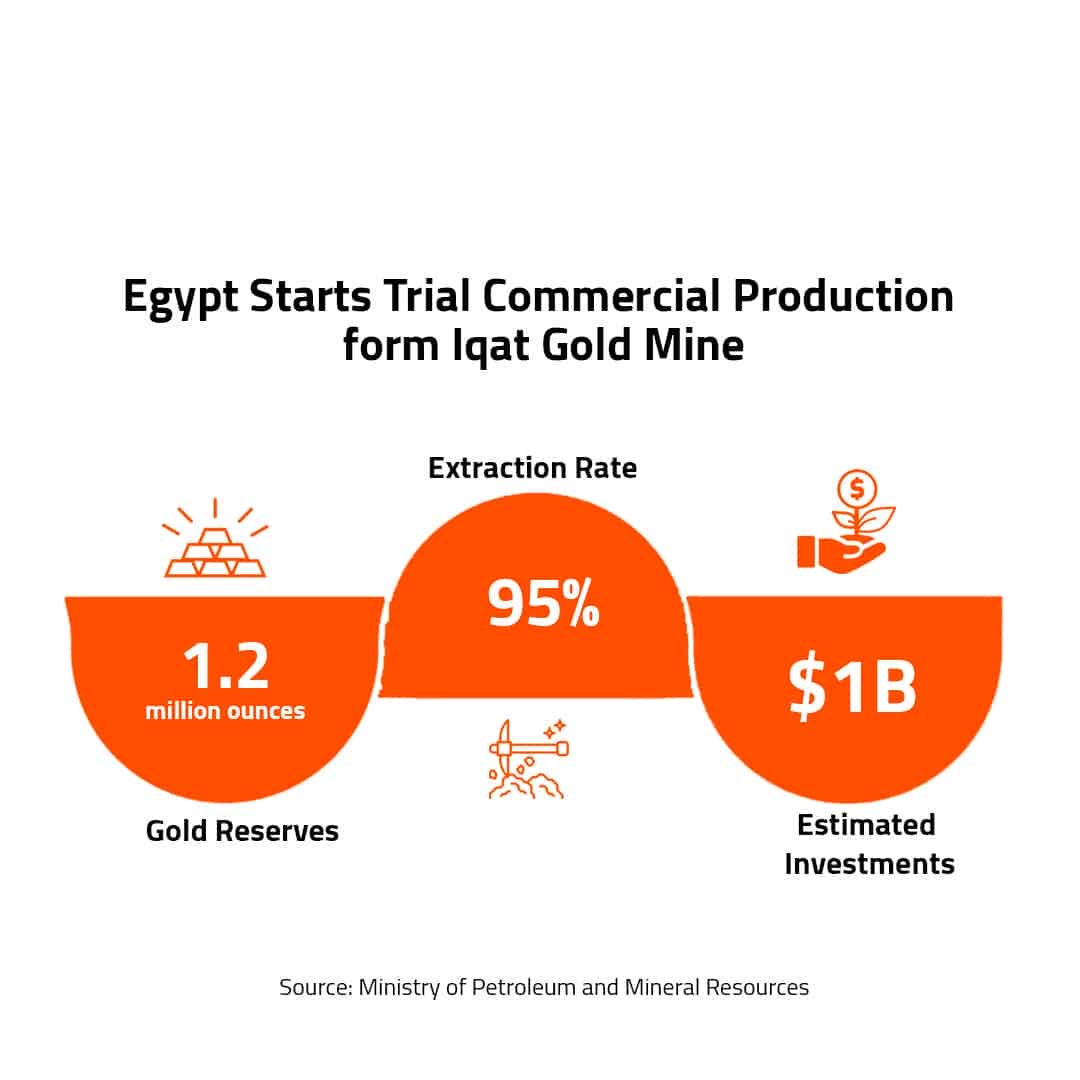 Arab Finance - Egypt Starts Trial Commercial Production form Iqat Gold Mine