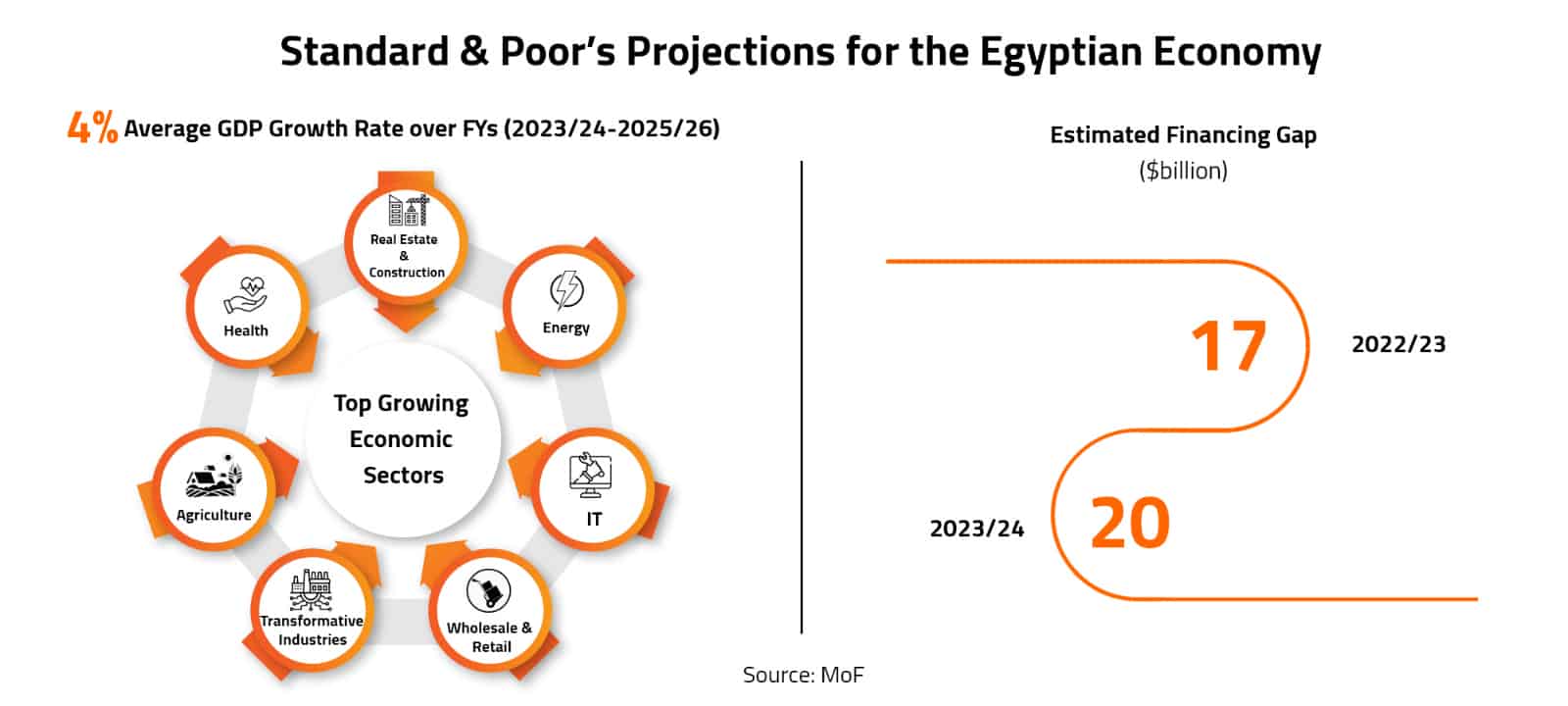 Arab Finance - Standard & Poor’s Projections for the Egyptian Economy