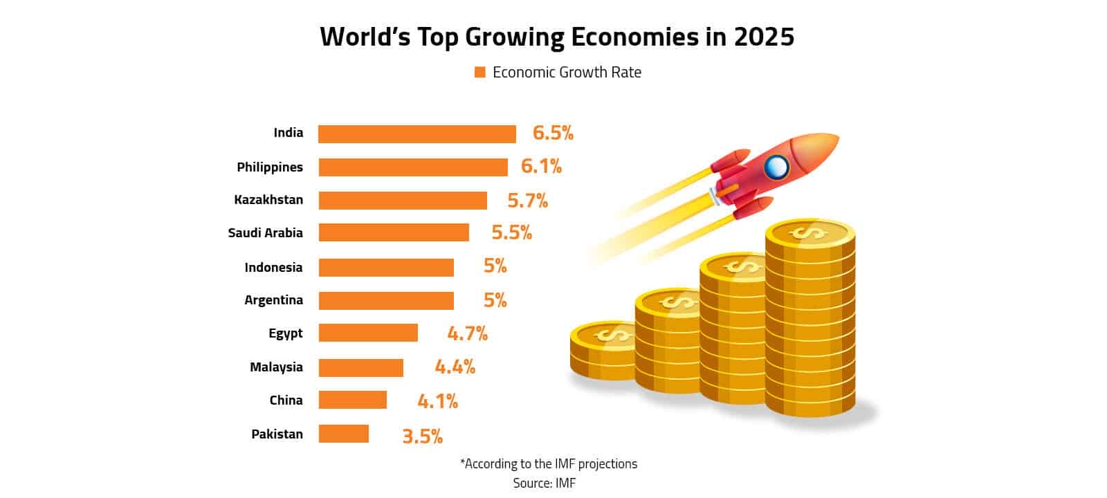 Arab Finance - World’s Top Growing Economies in 2025