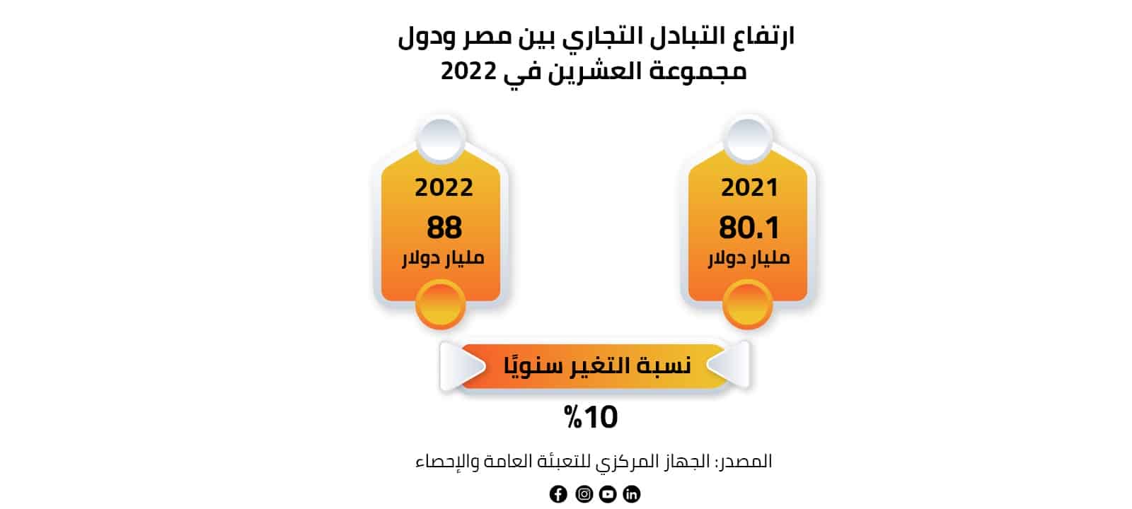 آراب فاينانس ارتفاع التبادل التجاري بين مصر ودول مجموعة العشرين في 2022