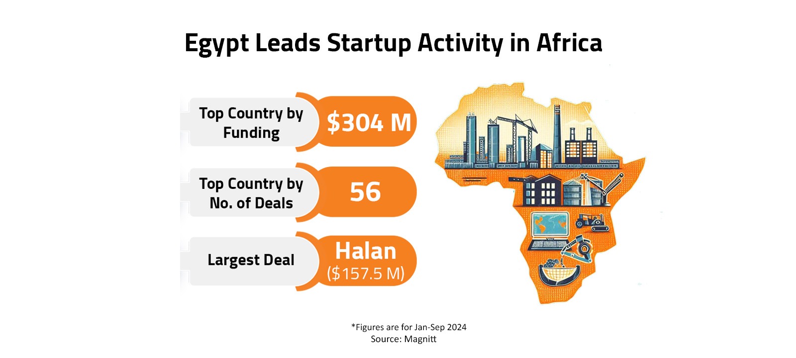 Arab Finance - Egypt Leads Startup Activity in Africa