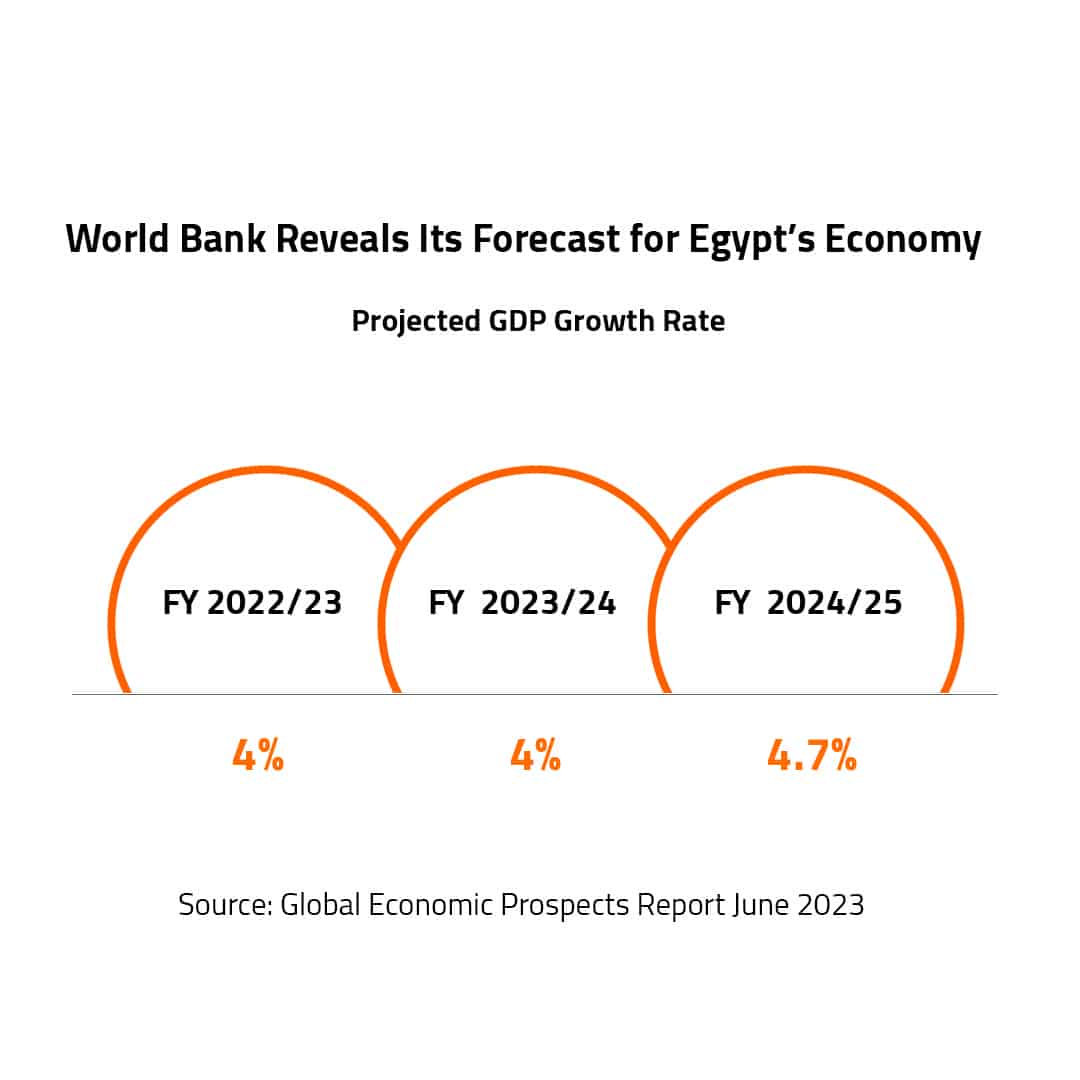 Arab Finance - World Bank Reveals Its Forecast for Egypt’s Economy