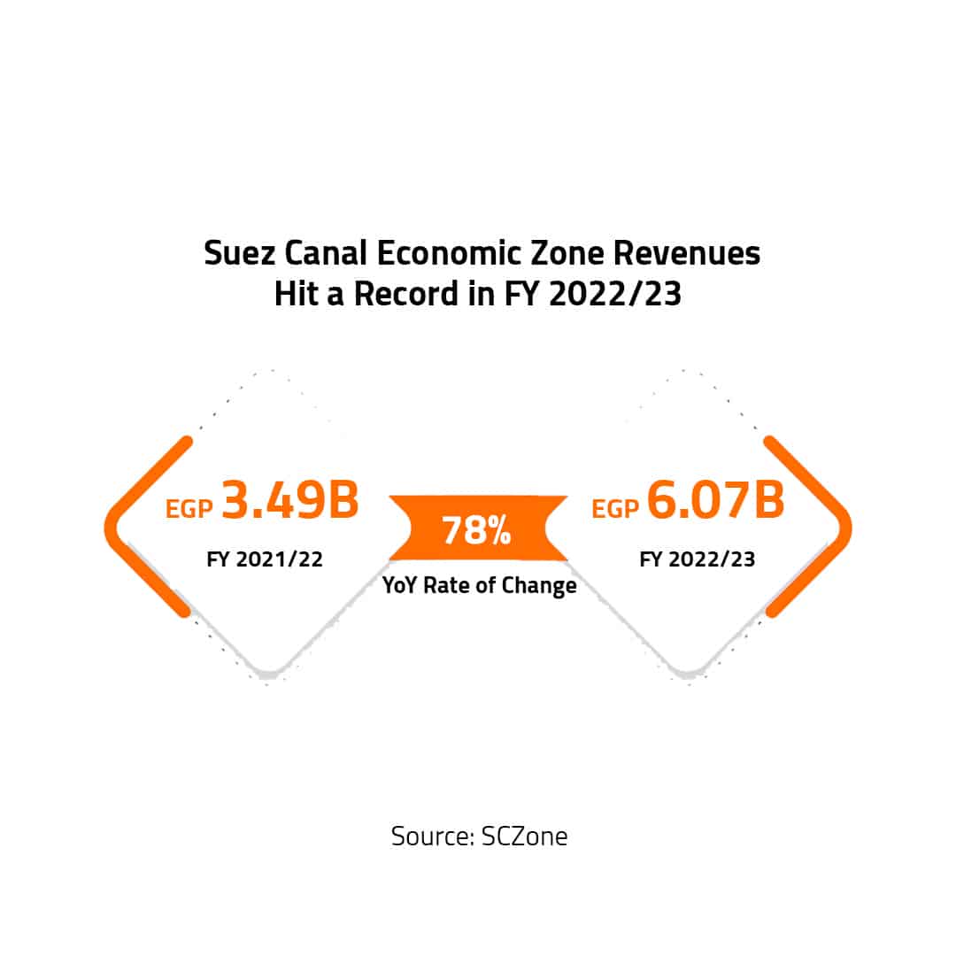 Arab Finance - Suez Canal Revenues Surge in April 2023